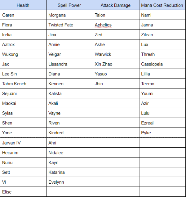 How to Adapt to the Biggest Changes of TFT Set 4 (Chosen, Leveling ...