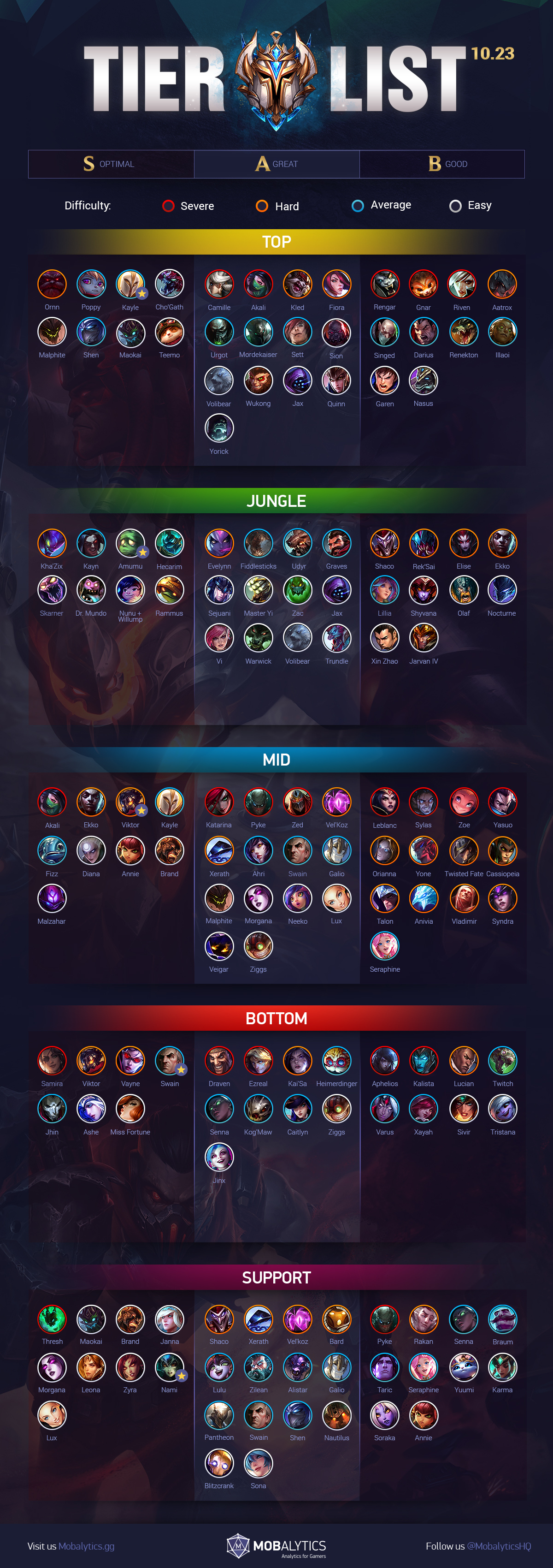 Lol Tier List [patch 10 23] For Climbing Solo Queue Mobalytics