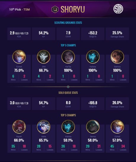 LCS Honda Scouting Grounds Recap: The 2020 Draft Class - Mobalytics