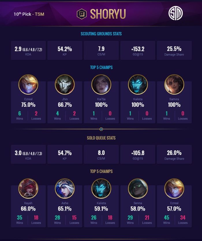 LCS Honda Scouting Grounds Recap: The 2020 Draft Class - Mobalytics