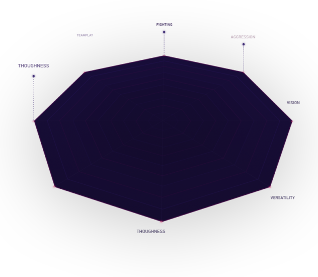 Gamer Performance Index (Machine Learning) - Mobalytics