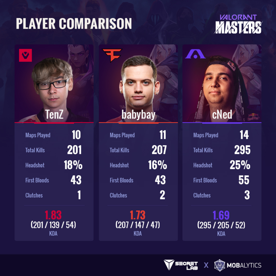 VALORANT NA Stage 1 Masters: Meta Analysis and Expert Insights - Mobalytics