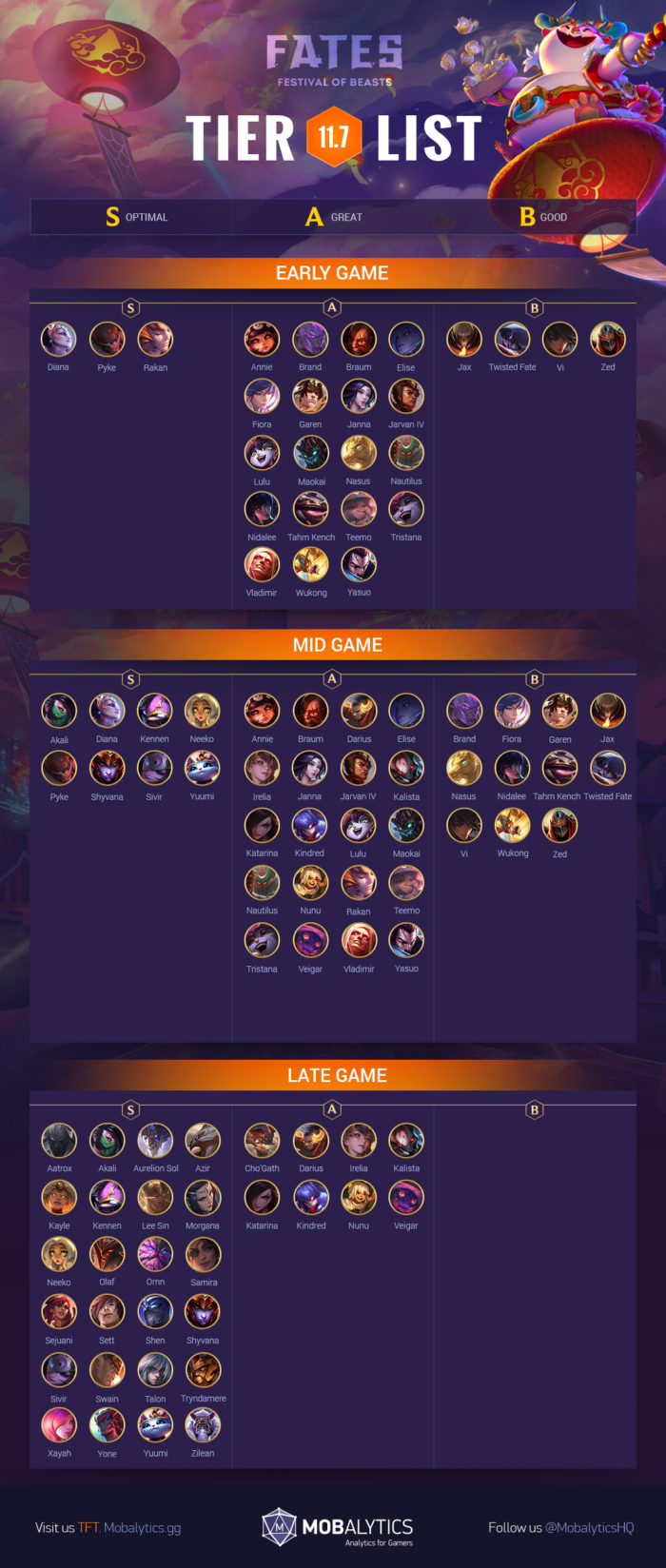 TFT Tier List Best TFT Champions For Patch 11 7 Mobalytics TFT Tier List Best TFT Champions For Patch 11 7 Mobalytics