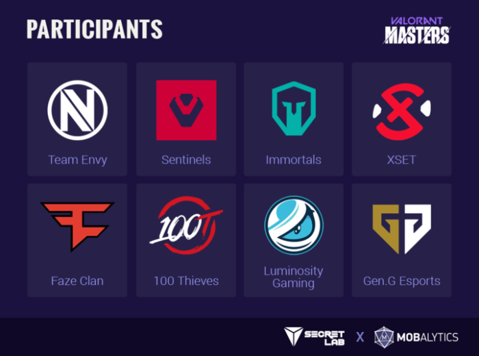 VALORANT NA Stage 1 Masters: Meta Analysis and Expert Insights - Mobalytics