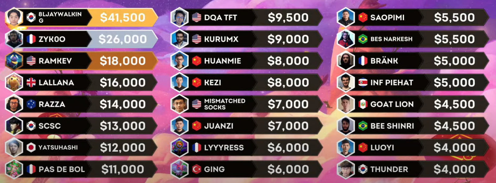 TFT Fates Championship Finals: Insights and Key Takeaways - Mobalytics
