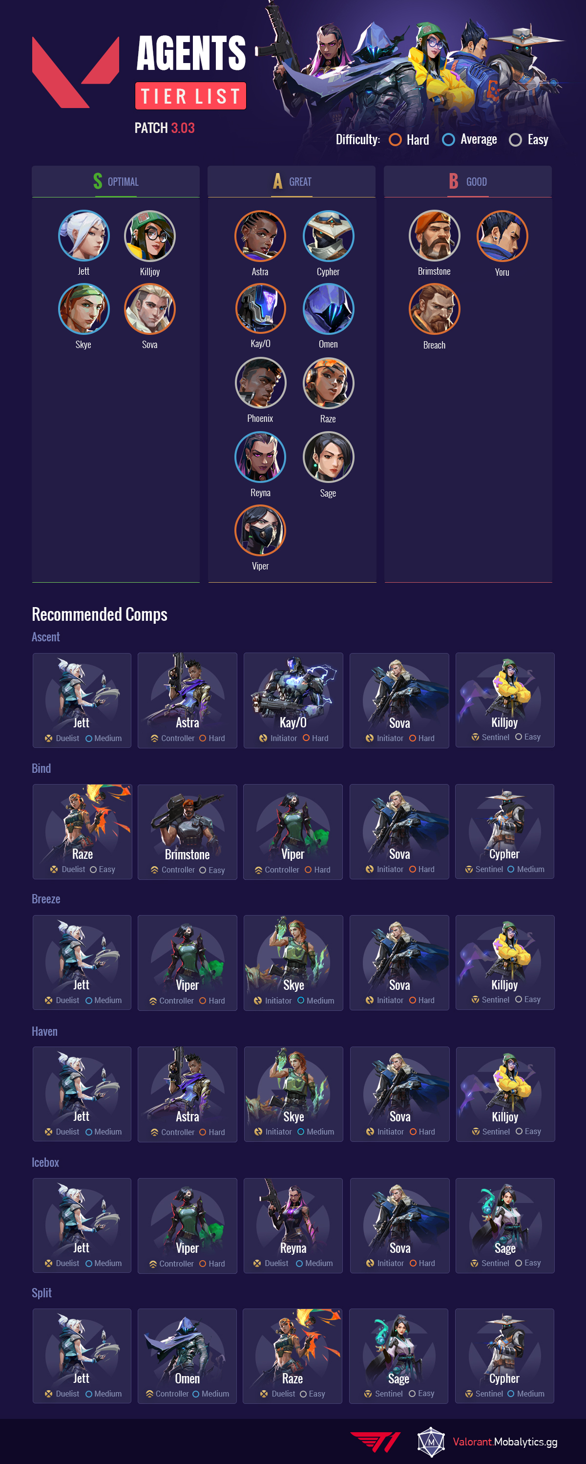 Valorant Agent Tier List Bind Patch 4 08 Metasrc Gambaran Vrogue