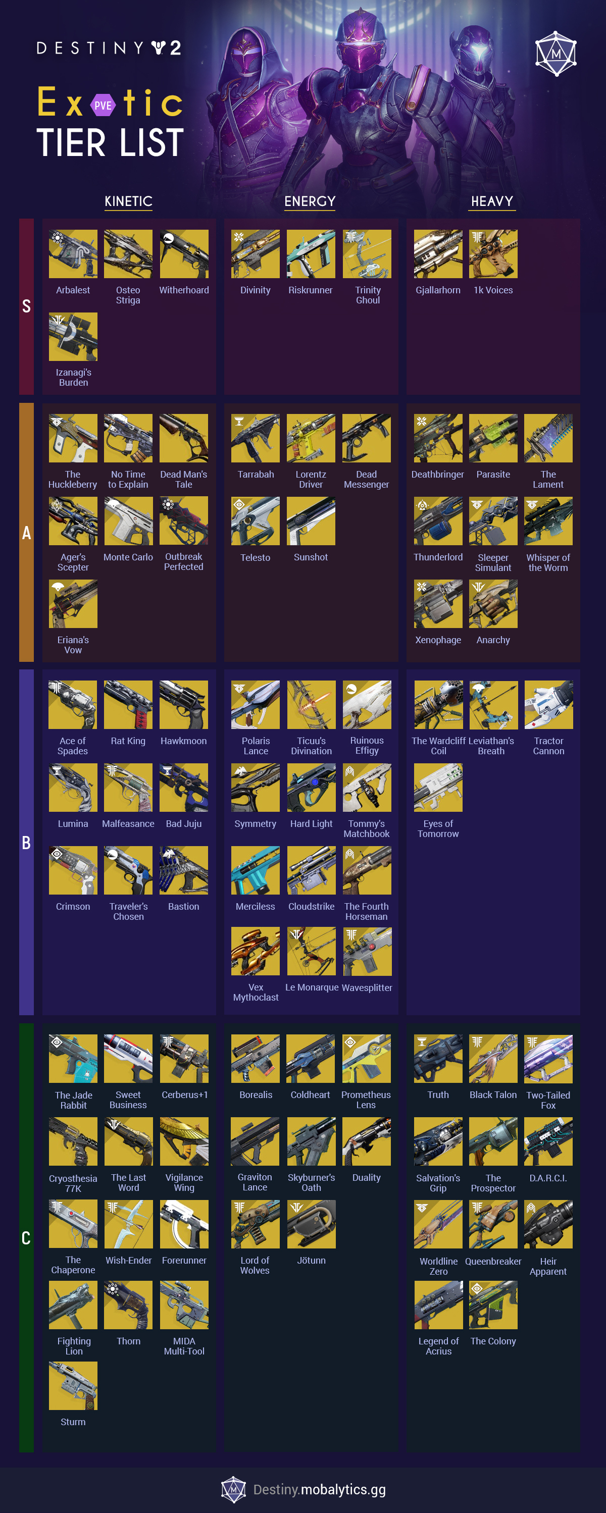 PVE Weapons Tier List Best PVE Weapons Destiny 2 Mobalytics 