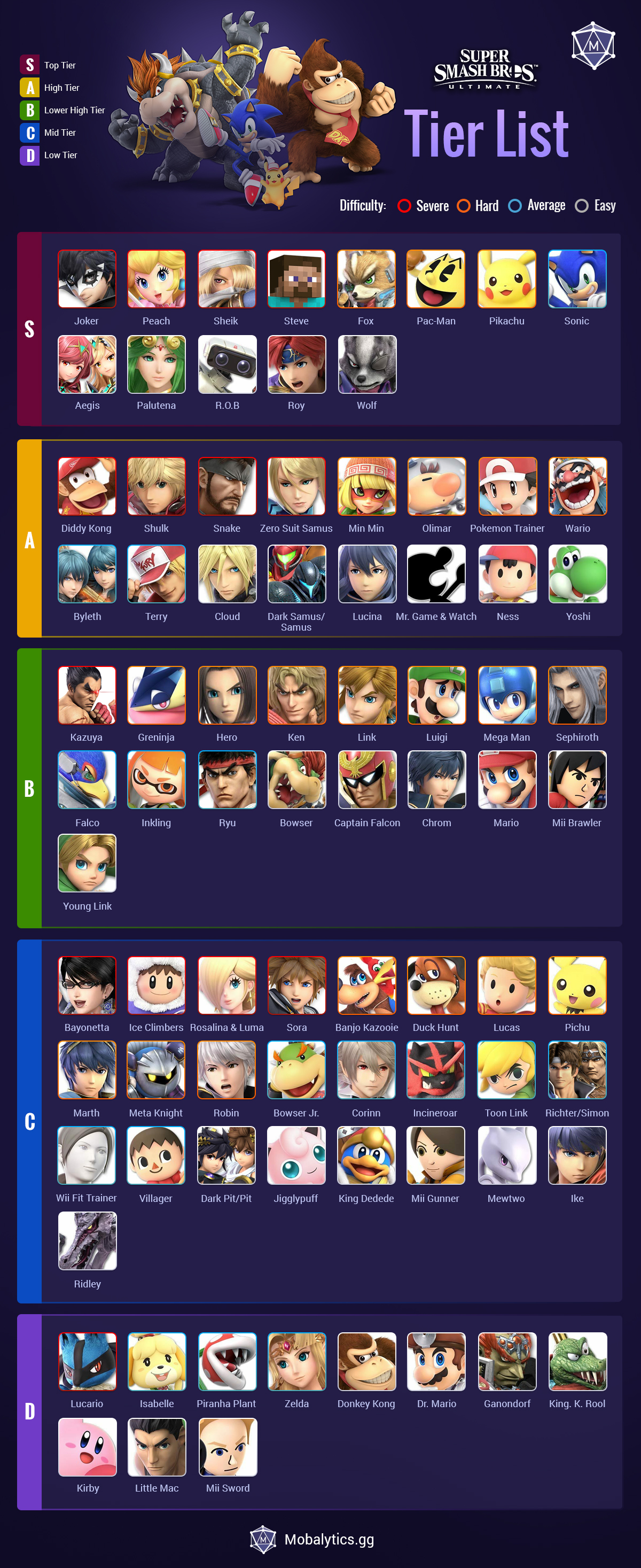 Smash Bros Ultimate Tier List Best Characters Of 2022 2023 