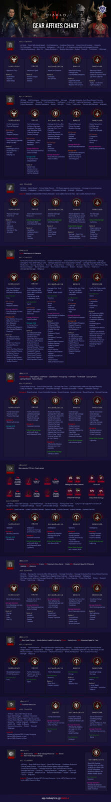 Diablo 4 Gear Affixes Chart - Infographic - Mobalytics