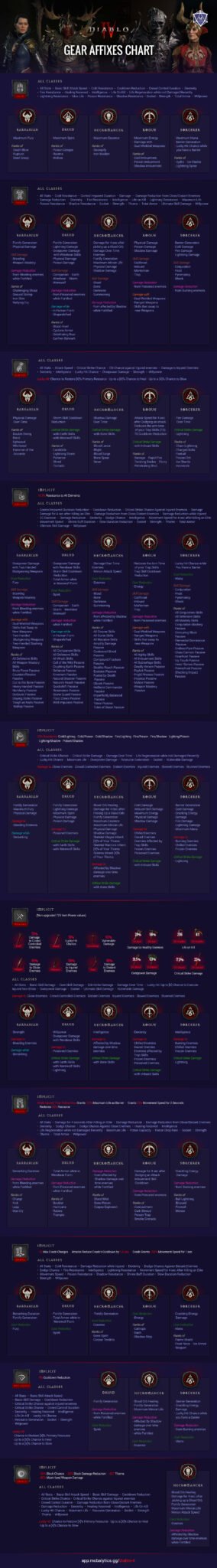 Diablo 4 Gear Affixes Chart - Infographic - Mobalytics