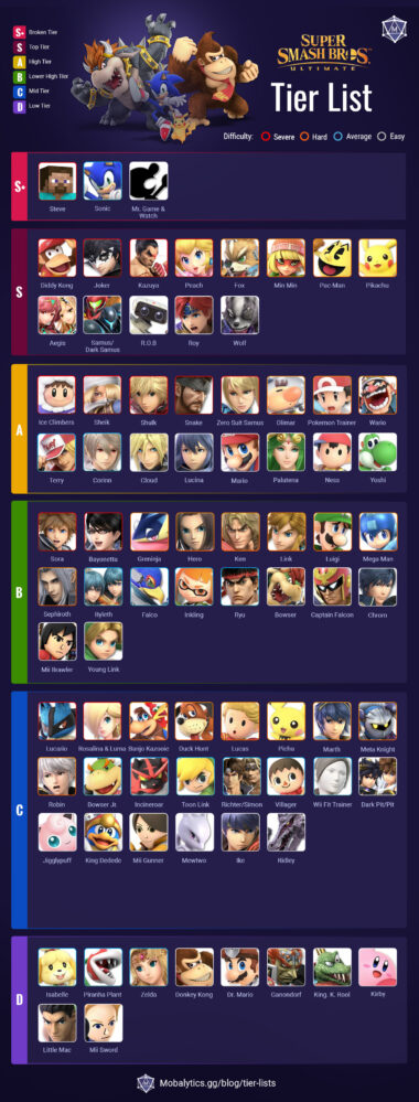 Smash Bros Ultimate Tier List - Best Characters of 2024 - Mobalytics