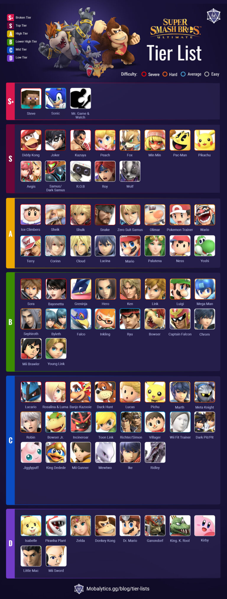 Smash Bros Ultimate Tier List - Best Characters of 2024 - Mobalytics