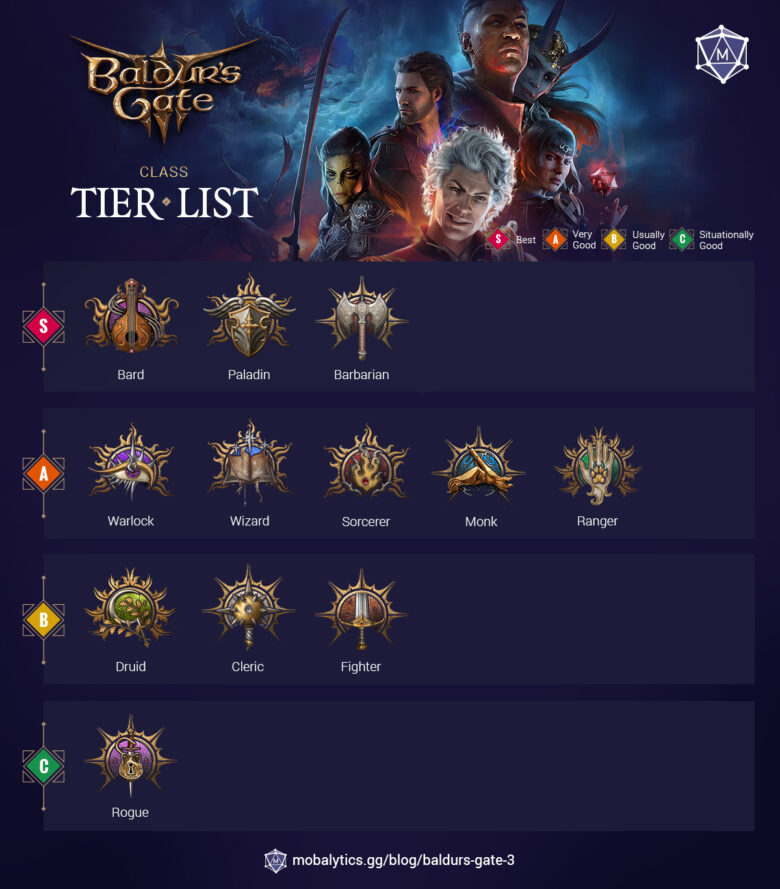 Baldur s Gate 3 Best Classes Main Class Tier List Rankings Mobalytics Baldur s Gate 3 Best Classes Main Class Tier List Rankings Mobalytics