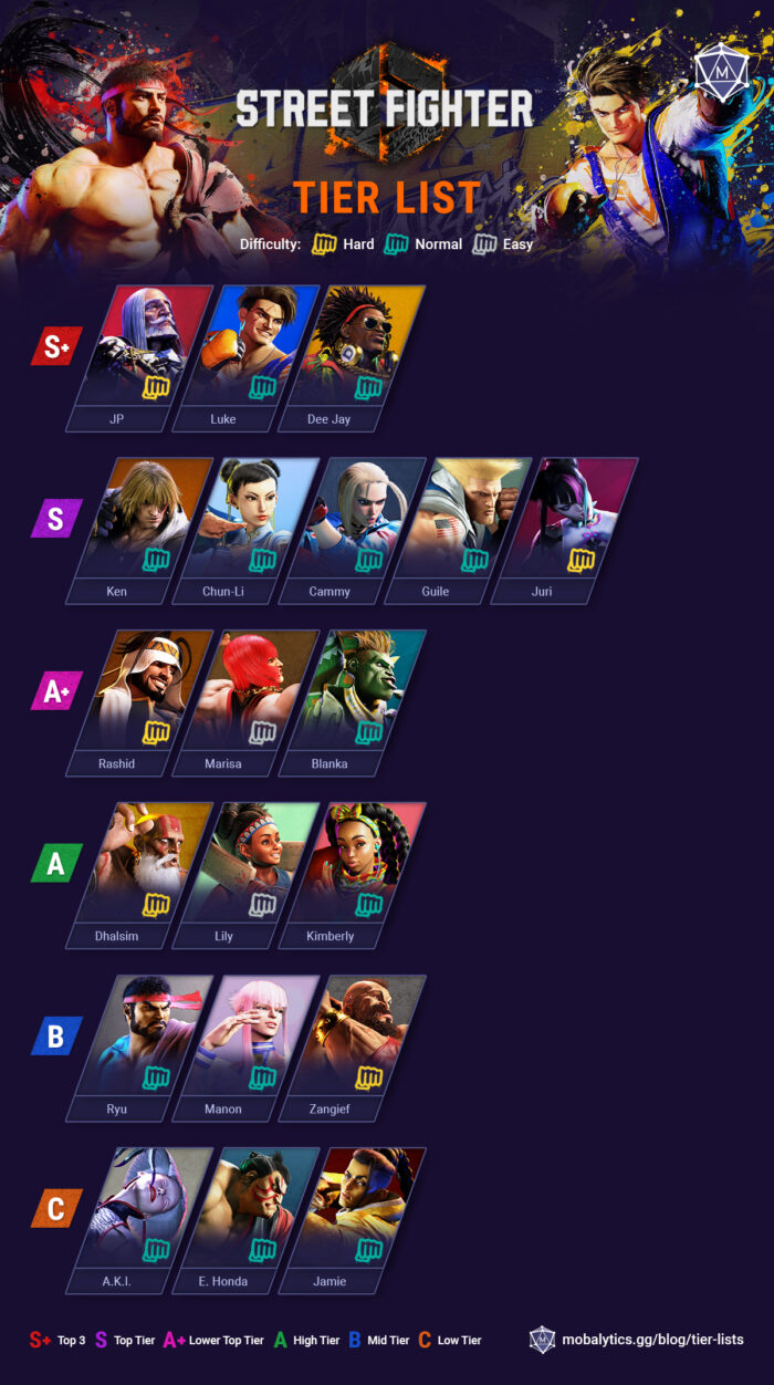 Best Street Fighter 6 Characters Tier List Rankings Mobalytics