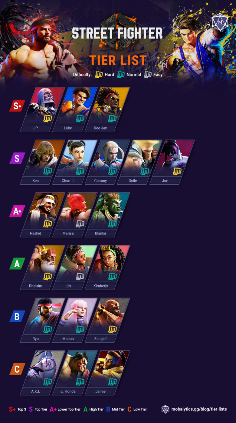 Best Street Fighter 6 Characters: Tier List Rankings - Mobalytics