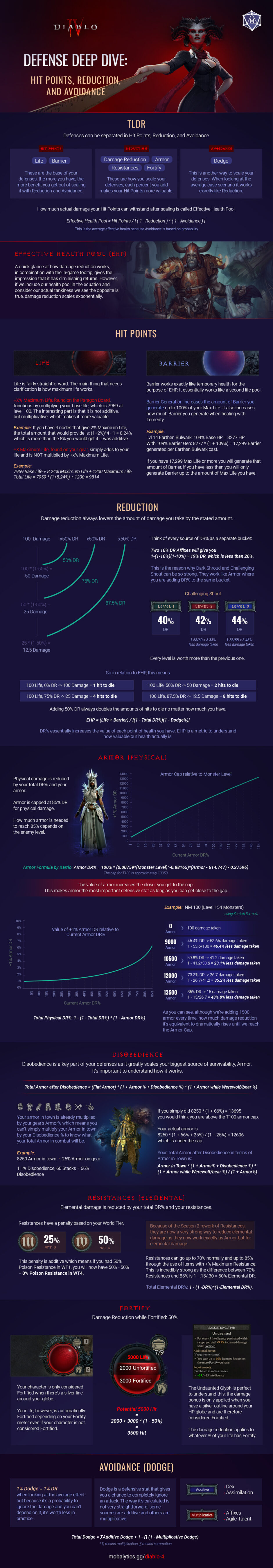 How Diablo 4 Defense Works (Hit Points, Reduction, and Avoidance) - Mobalytics