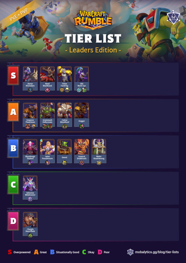 The Best Leaders in Warcraft Rumble (Combined PVE + PVP) - Mobalytics