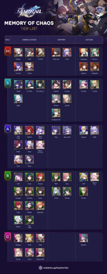 HSR Tier List Memory of Chaos (Version 2.5) - Mobalytics