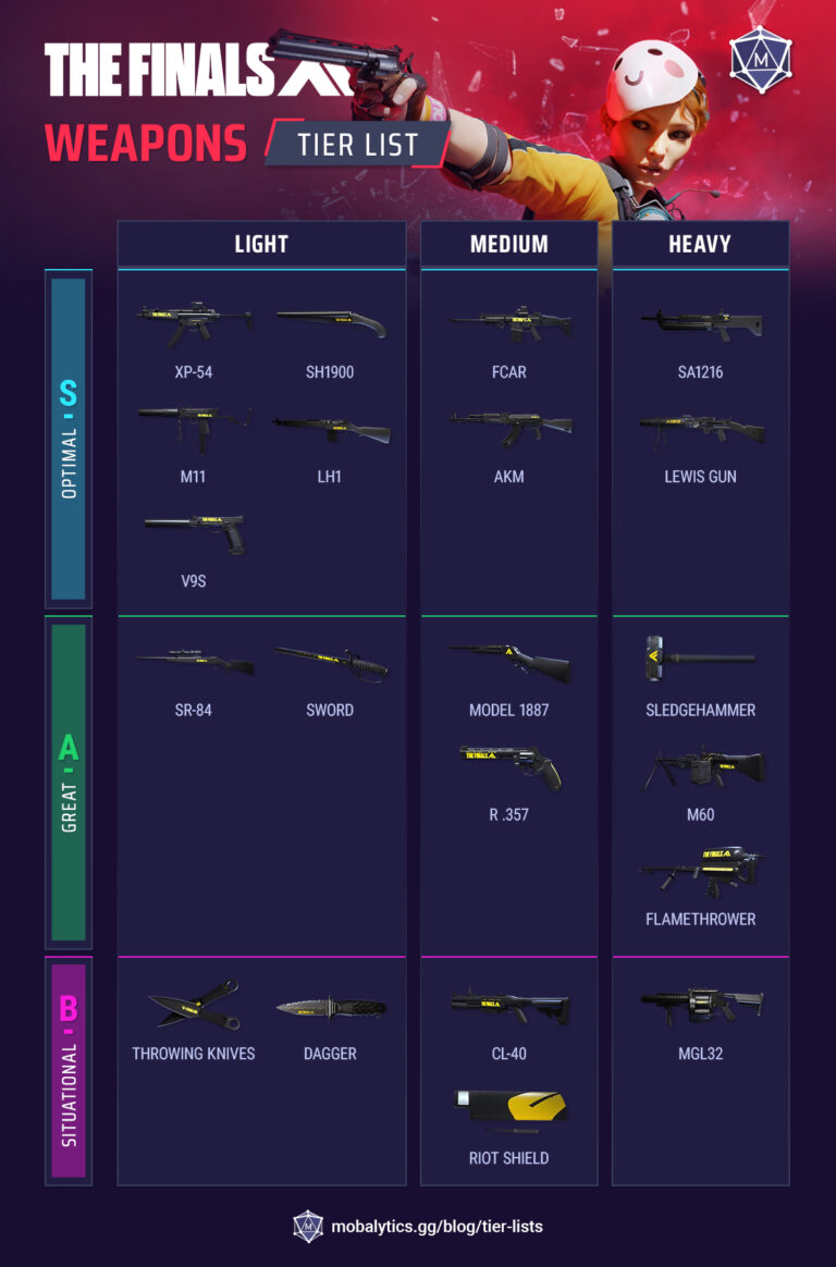 Best Weapons in The Finals: Tier List Rankings (Season 1) - Mobalytics Best Weapons in The Finals: Tier List Rankings (Season 1) - Mobalytics