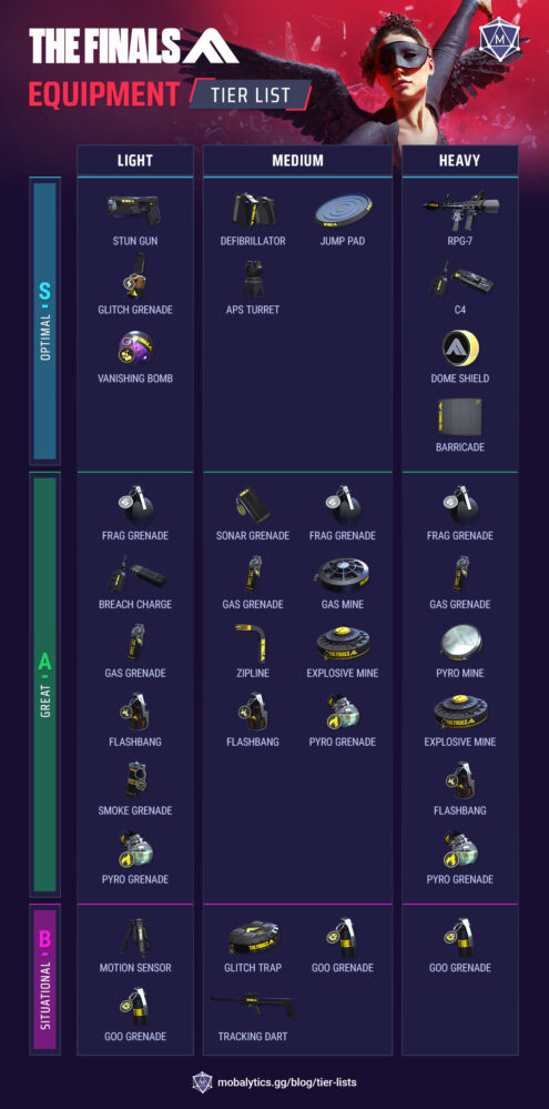 The Finals Equipment Tier List: Best Gadgets by Class - Mobalytics