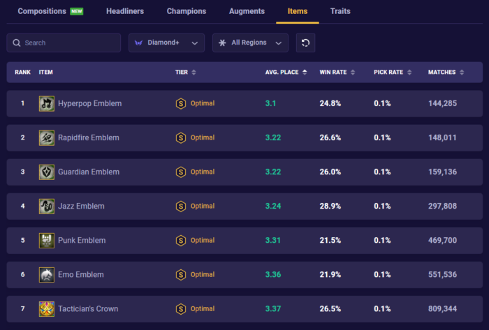 TFT Guide: Stats and How to Use Them - Mobalytics