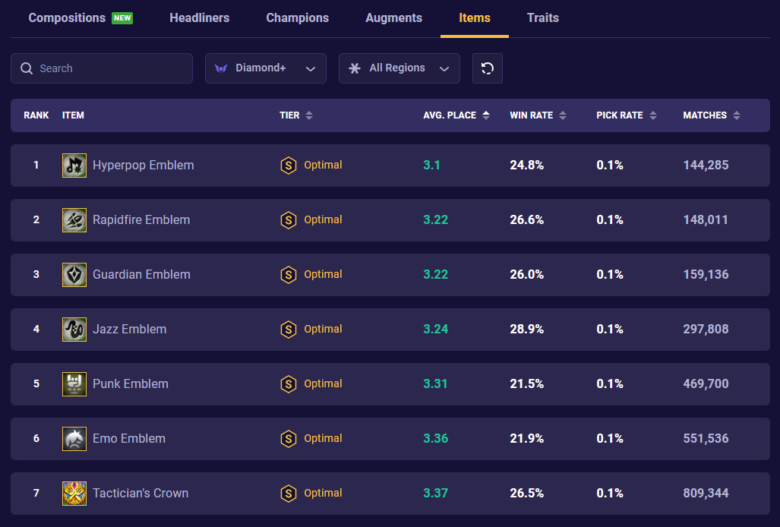 TFT Guide: Stats and How to Use Them - Mobalytics