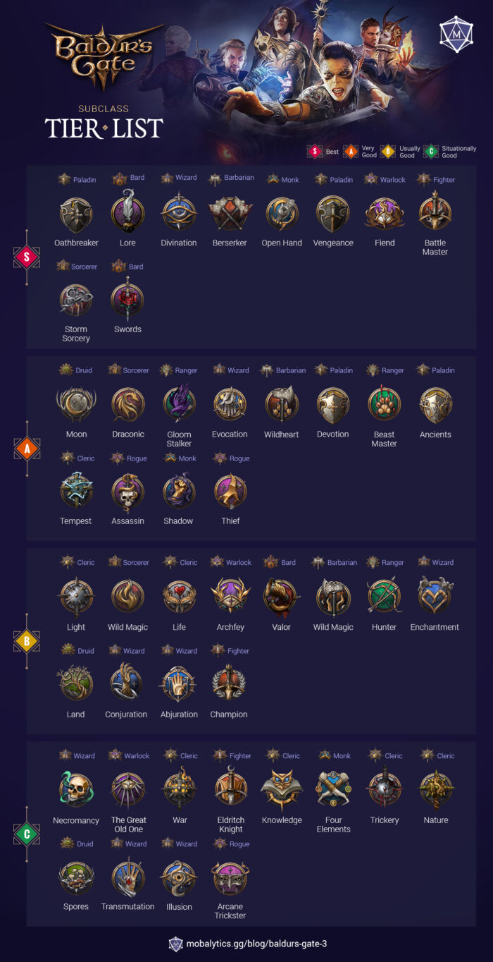 Baldur's Gate 3 Subclass Tier List (2024 Update) - Mobalytics