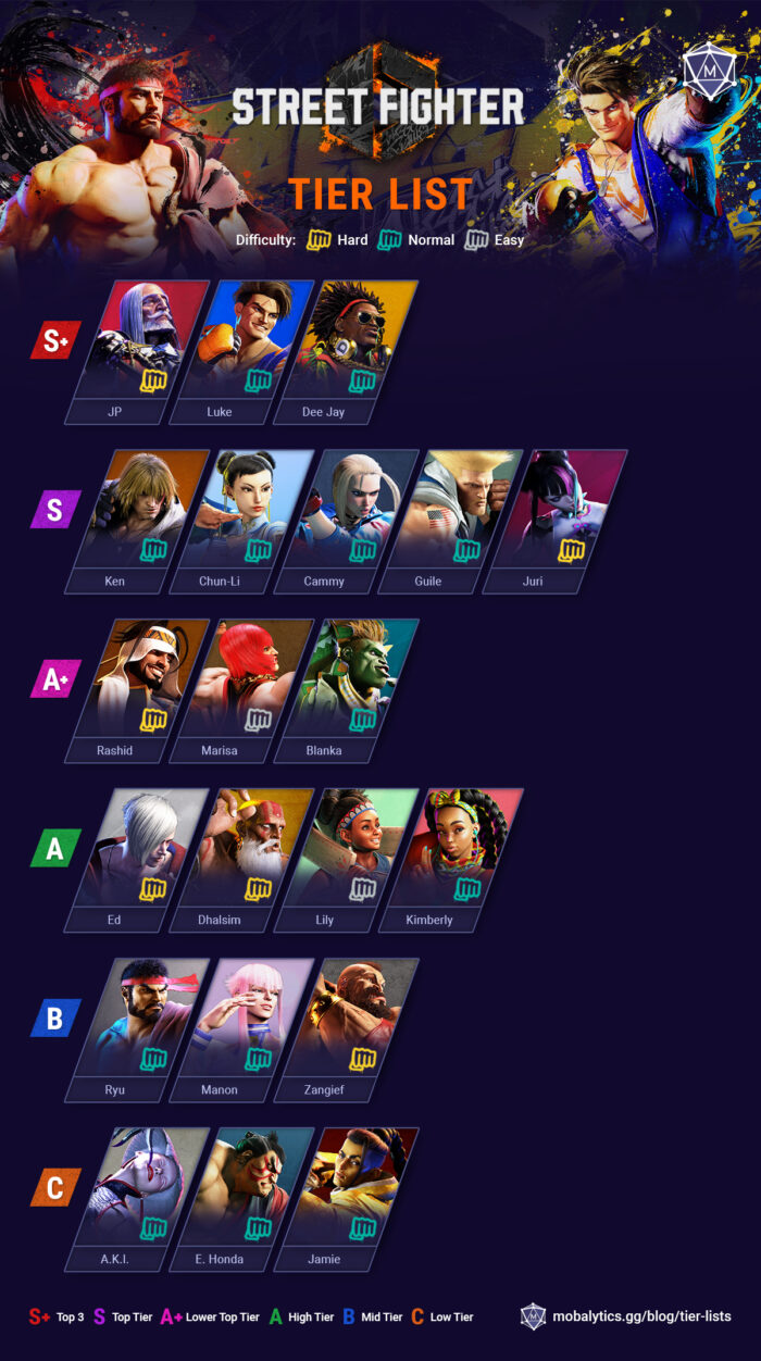 Best Street Fighter 6 Characters: Tier List Rankings - Mobalytics