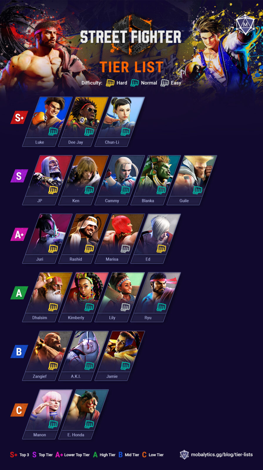 Best Street Fighter 6 Characters: Tier List Rankings - Mobalytics