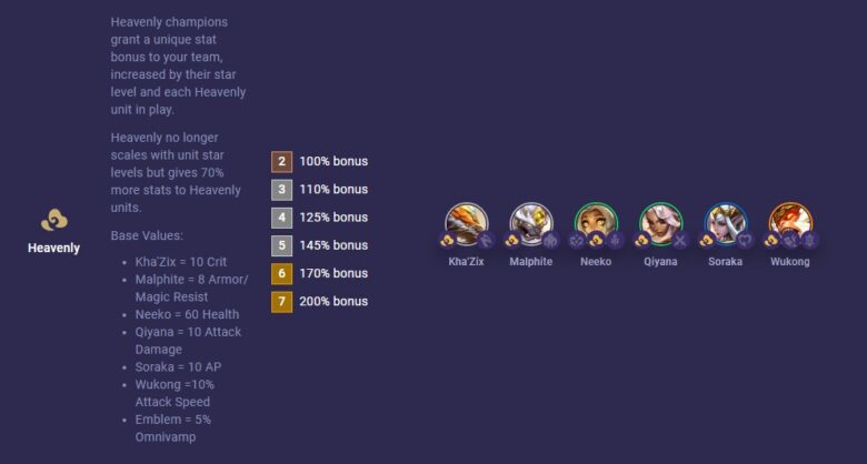 TFT Set 11 Guide: How to Play Heavenly - Mobalytics