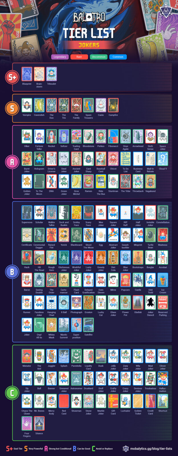 The Best Balatro Jokers Tier List (For Clearing Gold Stakes) - Mobalytics