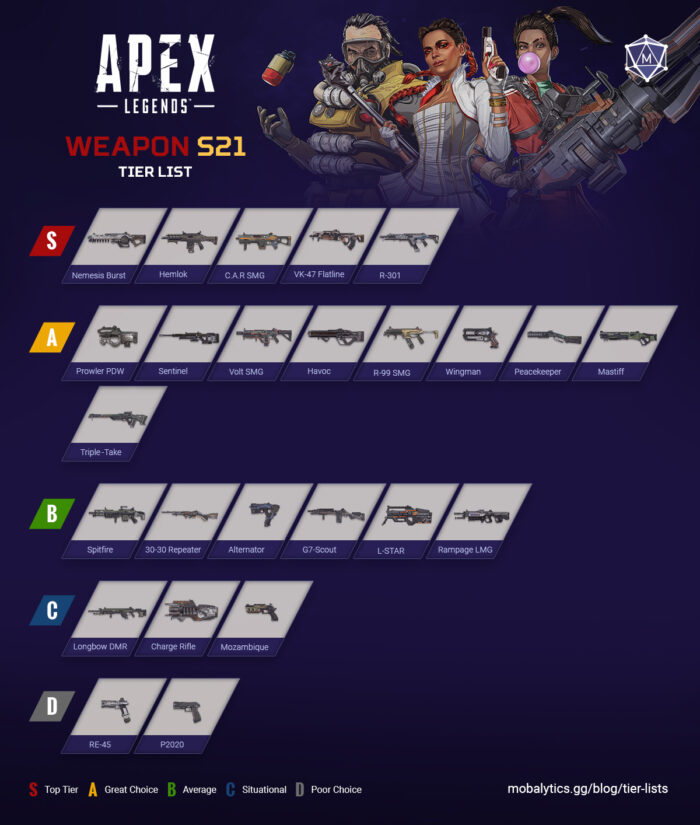 Best Apex Legends Weapons: Tier List Rankings (Season 21) - Mobalytics