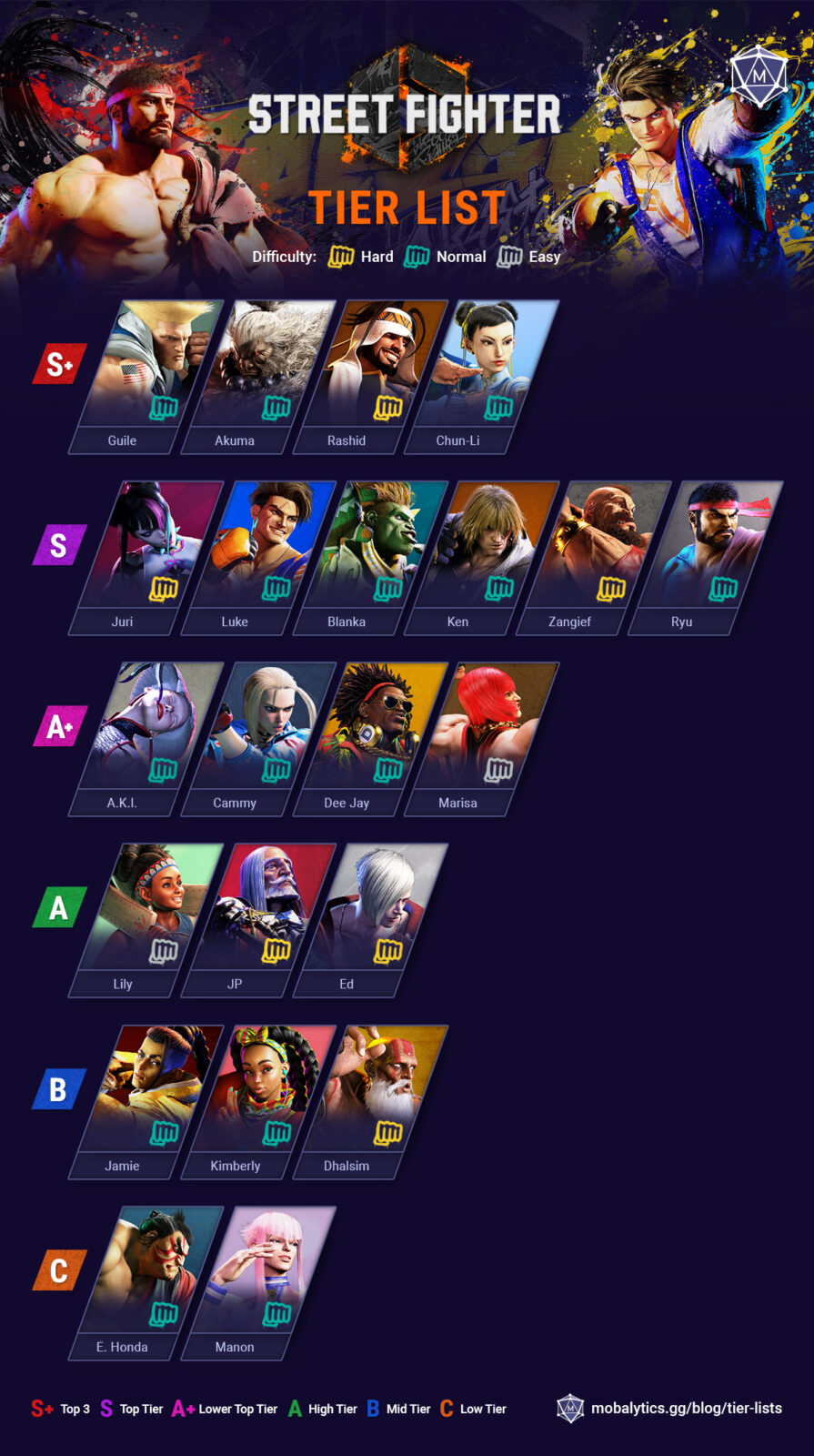 Best Street Fighter 6 Characters: Tier List Rankings - Mobalytics
