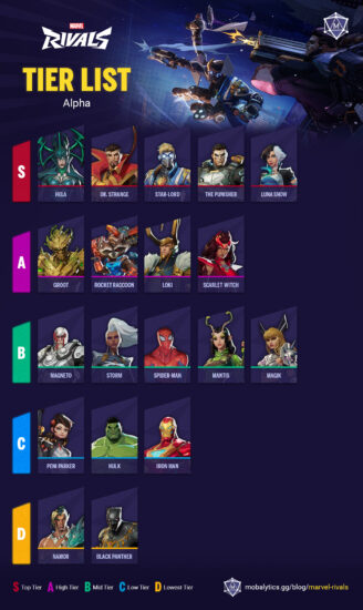 Best Heroes in Marvel Rivals: Tier List Rankings (Alpha) - Mobalytics Best Heroes in Marvel Rivals: Tier List Rankings (Alpha) - Mobalytics