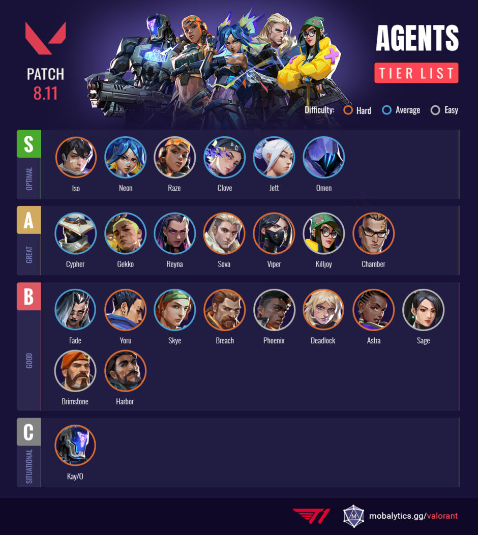 Valorant Agent Tier List (8.11) by Mobalytics - Mobalytics