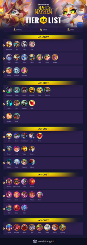 TFT Tier List: Best TFT Champions for Patch 14.15 - Mobalytics