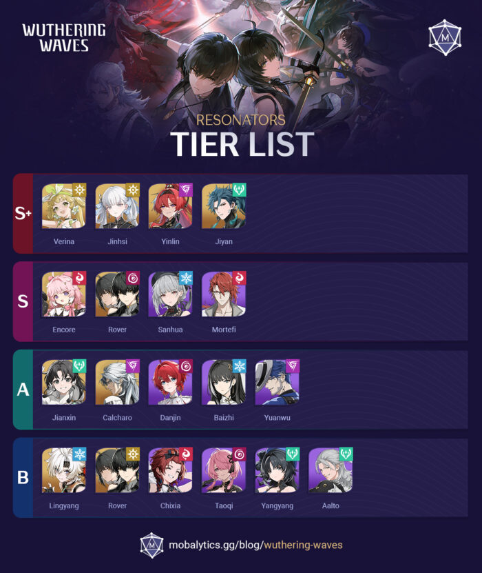 Wuthering Waves Tier List - Best Characters (Version 1.1) - Mobalytics