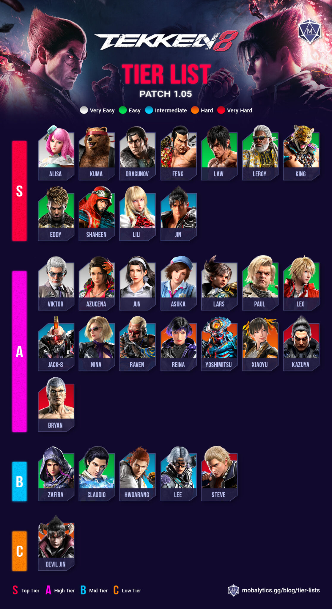 Best Tekken 8 Characters: Tier List Rankings - Mobalytics