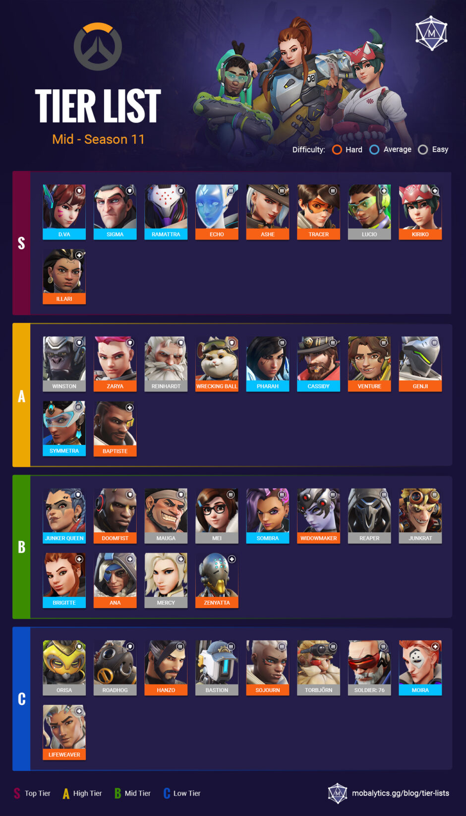 Best Heroes in Overwatch 2: Tier List Rankings (Mid Season 11) - Mobalytics