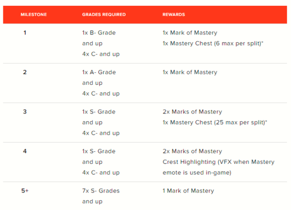 Season 14 New League of Legends Mastery System Guide - Mobalytics