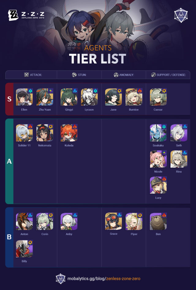 ZZZ Tier List: Best Agents in Version 1.2 - Mobalytics