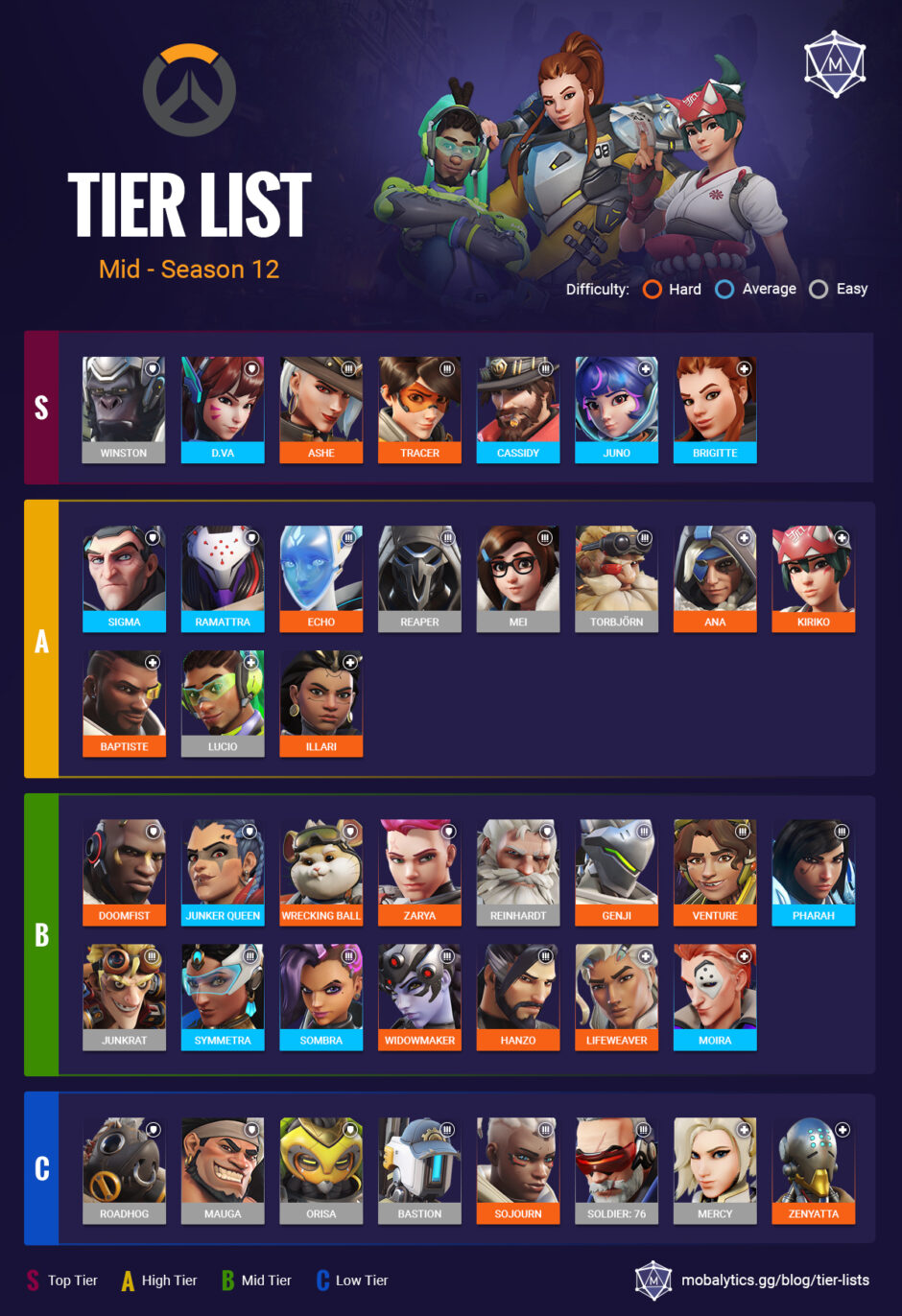 Best Heroes in Overwatch 2: Tier List Rankings (Mid Season 12) - Mobalytics