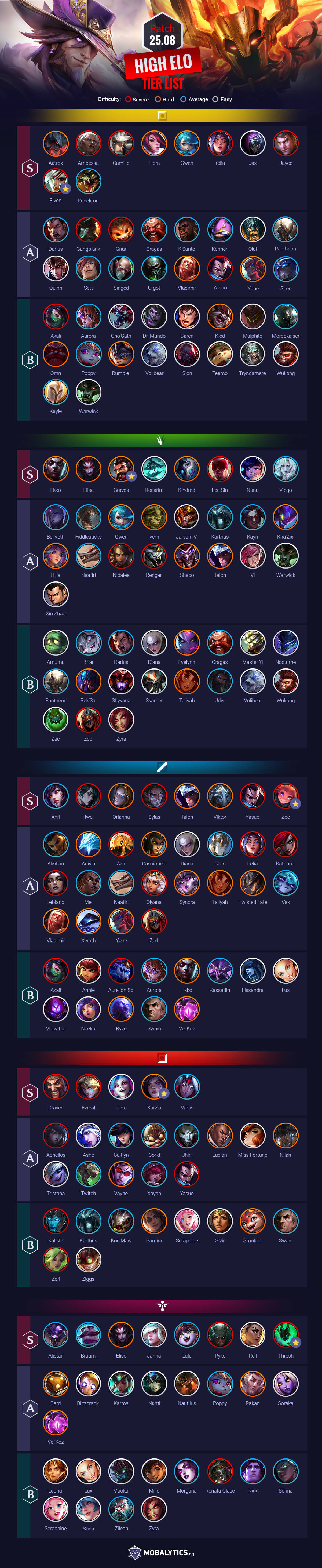 Lol Tier List Patch 1024 For Climbing Solo Queue Mobalytics